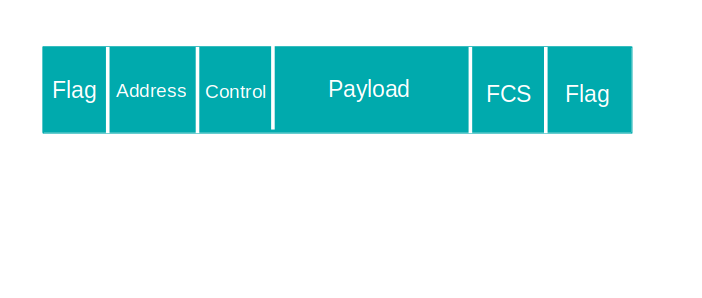 Difference Between Hdlc And Ppp Protocol In Tabular Form Programmerbay
