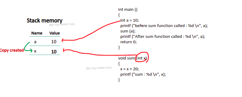 Difference Between Call By Value And Call By Reference In Tabular Form Programmerbay