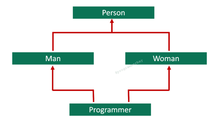 Why Multiple Inheritance Is Not Supported In Java Programmerbay