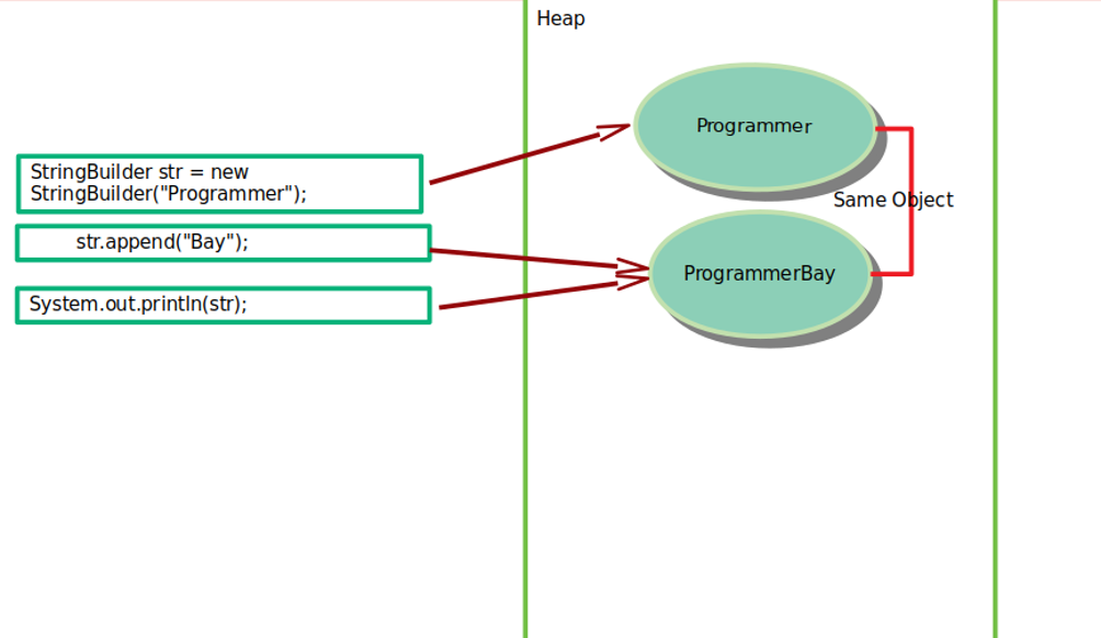 Difference Between String Stringbuilder And Stringbuffer In Tabular Form Java Programmerbay