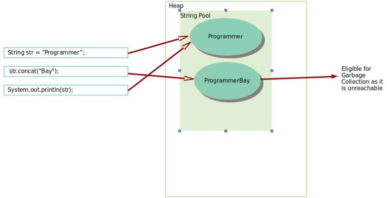 Difference Between String Stringbuilder And Stringbuffer In Tabular Form Java Programmerbay