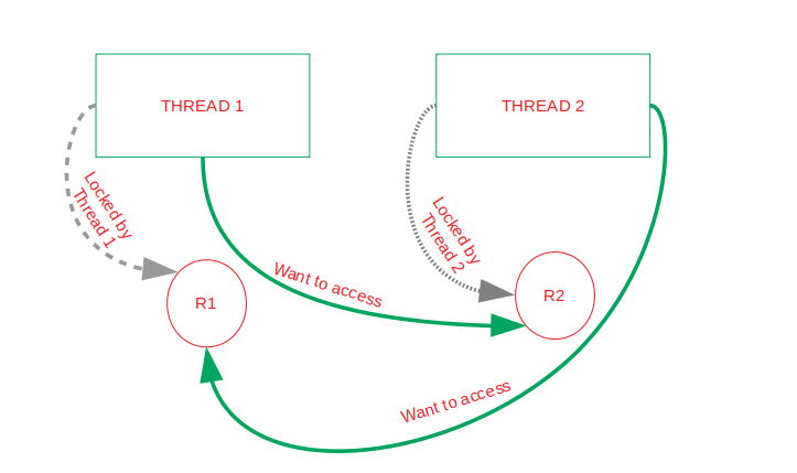 Java Program To Create Deadlock Between Two Threads Programmerbay