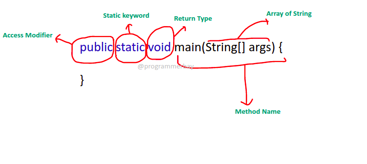 Java Class Definition And Its Basic Components With Program Example Programmerbay